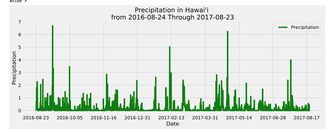 GitHub - rromang/sqlalchemy-hawaii-climate: Interacting with data from SQL using SQLAlchemy