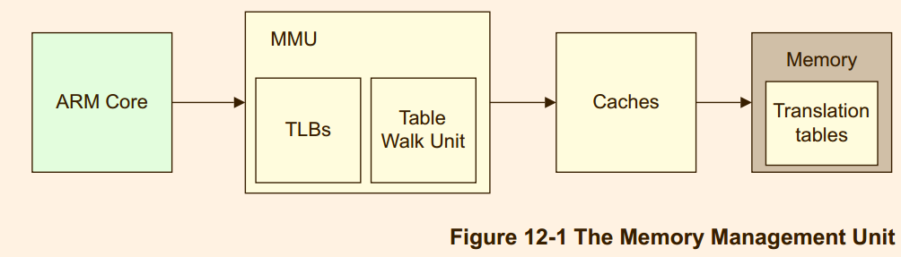 aarch64体系结构与编程8--内存管理MMU · Issue #53 · jason--liu/Blog · GitHub