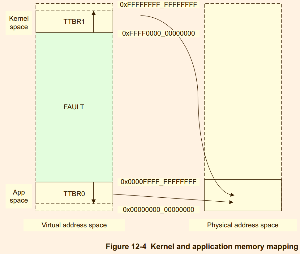 aarch64体系结构与编程8--内存管理MMU · Issue #53 · jason--liu/Blog · GitHub