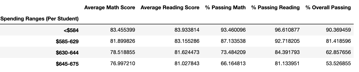 GitHub - creinz11/School-District-Analysis