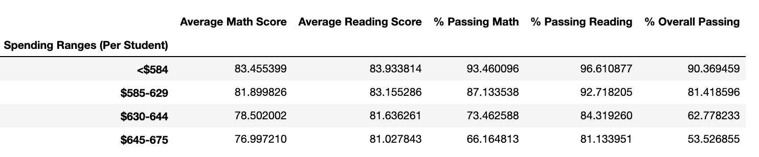 GitHub - creinz11/School-District-Analysis