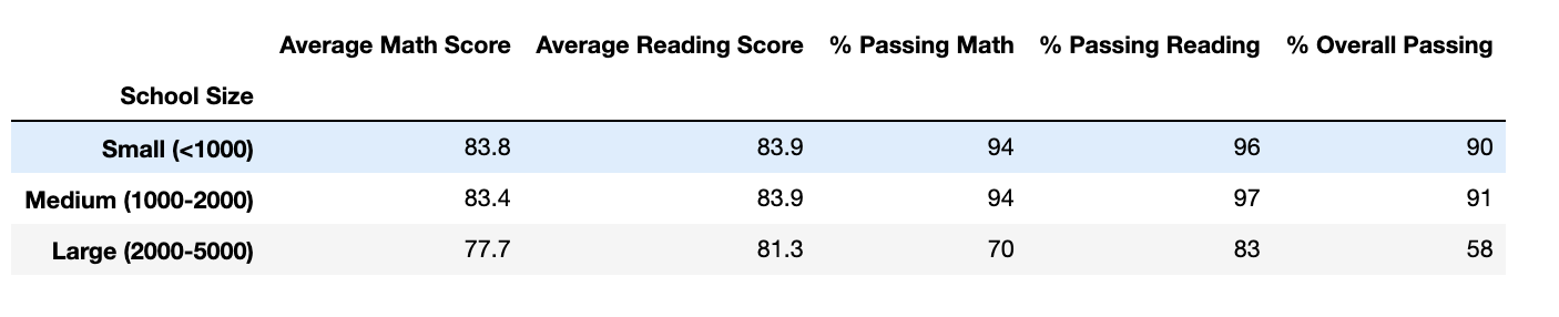 GitHub - creinz11/School-District-Analysis