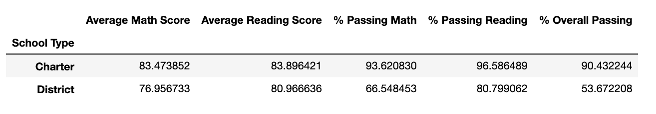GitHub - creinz11/School-District-Analysis
