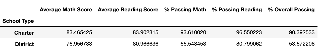 GitHub - creinz11/School-District-Analysis