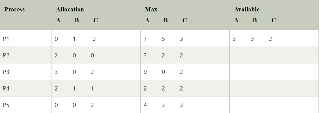 Bankers Deadlock Avoidance Algorithm in C · Issue #371 · Kumar-laxmi ...