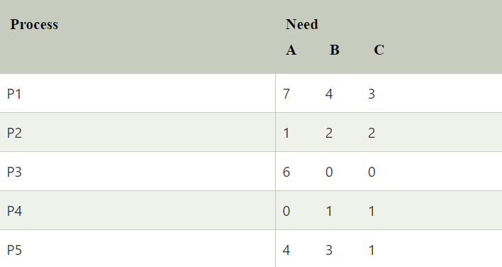 Bankers Deadlock Avoidance Algorithm in C · Issue #371 · Kumar-laxmi/Algorithms · GitHub