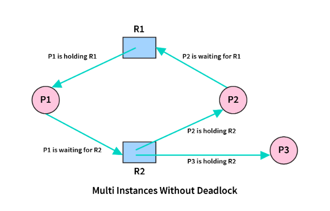Bankers Deadlock Avoidance Algorithm in C · Issue #371 · Kumar-laxmi ...