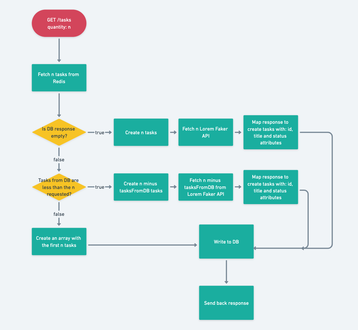 Github Cristianeliasnextjs Redis Todo