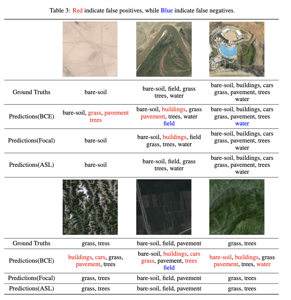 GitHub - kouteisang/ImageMultilabelClassification: Multi-label Image Classification, Project for ...