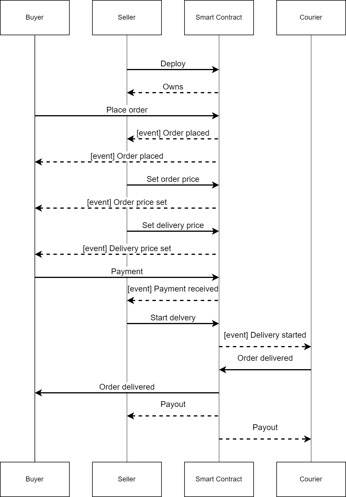 Github Eimantaskatsmart Contract