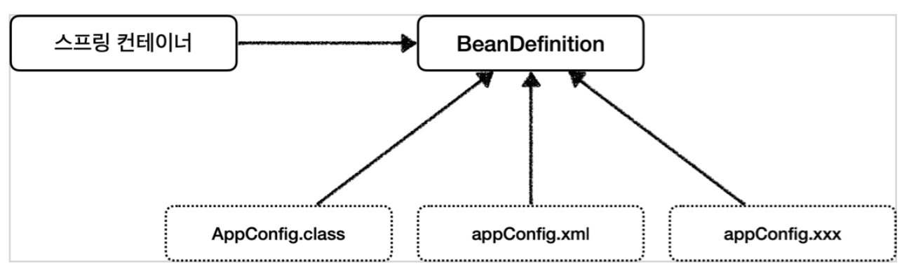 스프링 빈 설정 메타 정보 _ BeanDefinition - Sangyong-Jeon/Inflearn_Spring-Basic ...