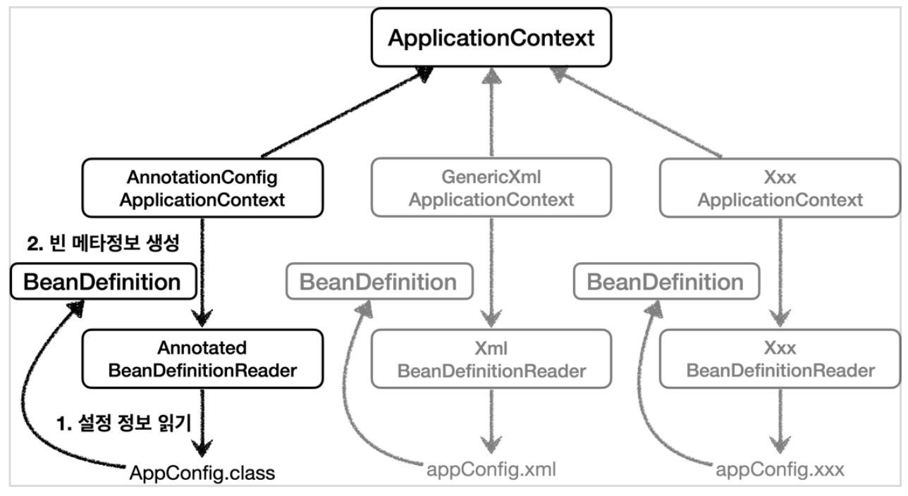스프링 빈 설정 메타 정보 _ BeanDefinition - Sangyong-Jeon/Inflearn_Spring-Basic GitHub Wiki