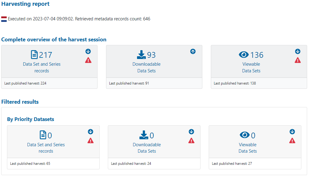 Priority Datasets suddenly don't get through the harvest anymore ...
