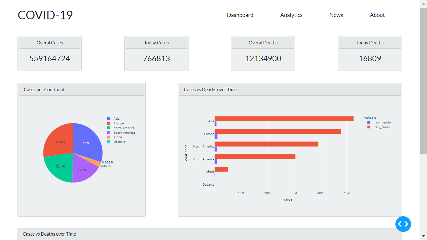 GitHub - online6731/COVID-19-Dashboard: A Dashboard for COVID-19
