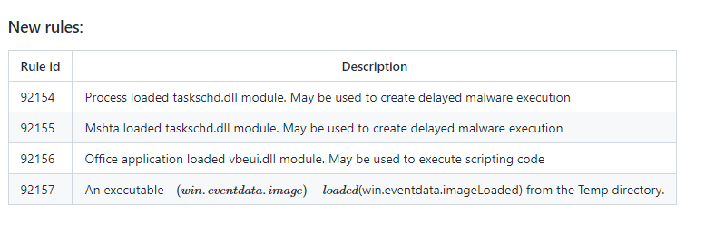 Adding New Detection Rules Using Sysmon Id 7 Events · Issue 3461 · Wazuhwazuh Qa · Github
