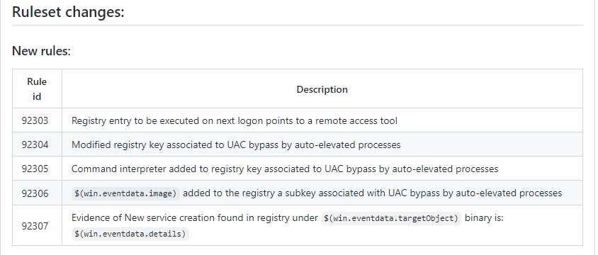 Adding New Detection Rules Using Sysmon Id 13 Events · Issue 3464 · Wazuhwazuh Qa · Github