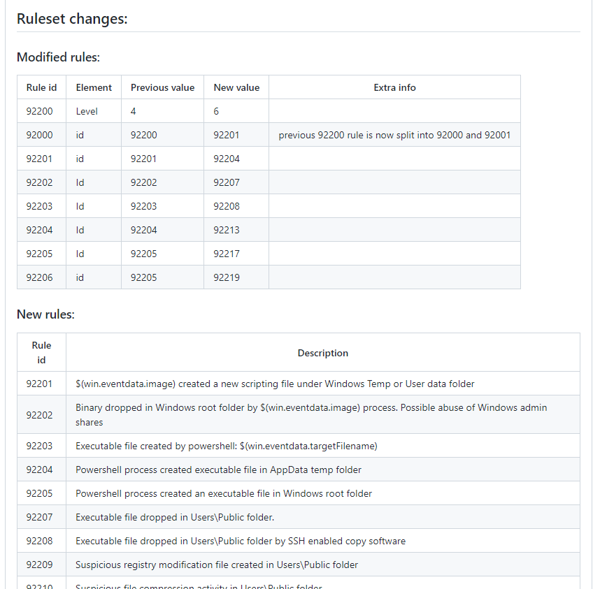 Adding New Detection Rules Using Sysmon Id 11 Events · Issue 3462 · Wazuhwazuh Qa · Github
