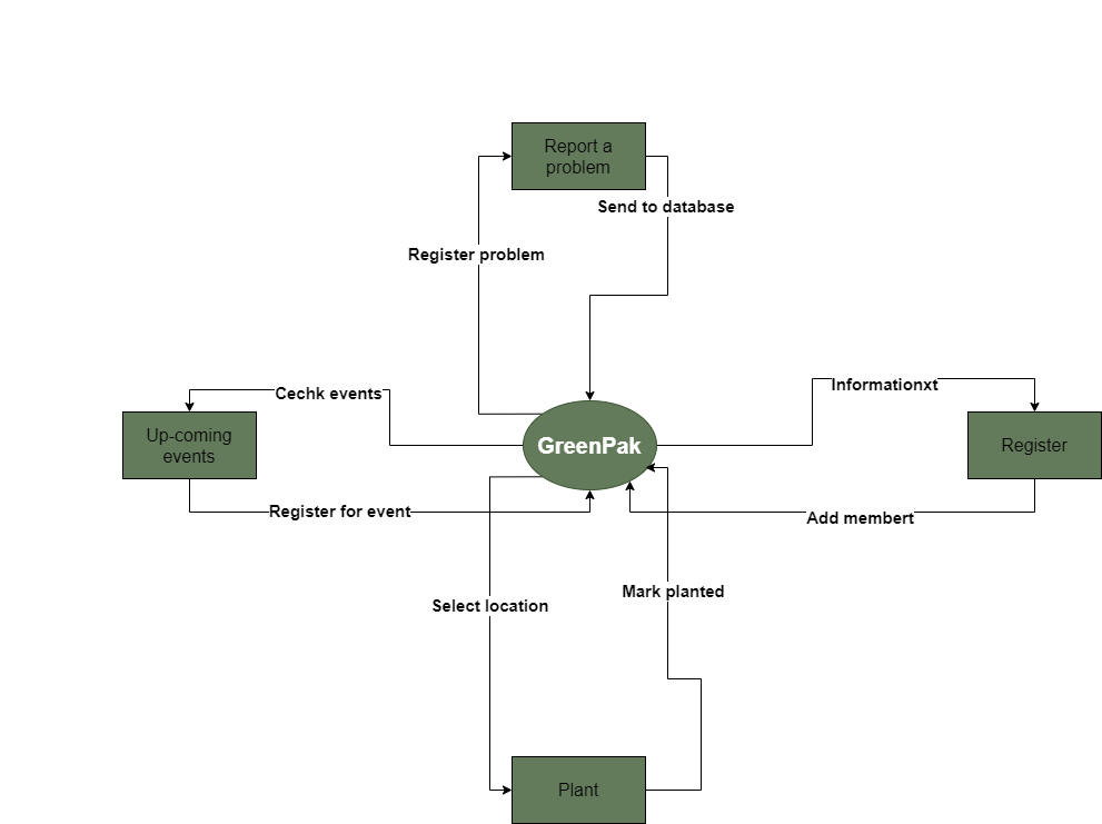 GitHub - umareefarooq/GreenPak-Application: GreenPak is an Android App ...