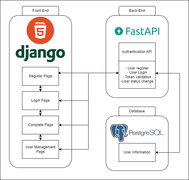 GitHub - dldks321/SGW-Authentication-System: Smilegate Winter Dev Camp 2022 Personal Assignment