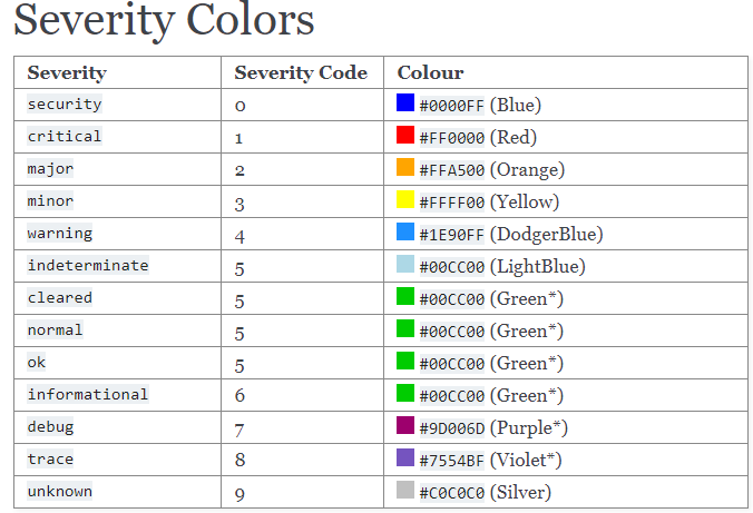 Alerta Web UI doesn't sort correctly by severity. · Issue #457 · alerta ...