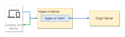 hyper + hyper-tls server intermittently stops accepting connections · Issue #2366 · hyperium ...