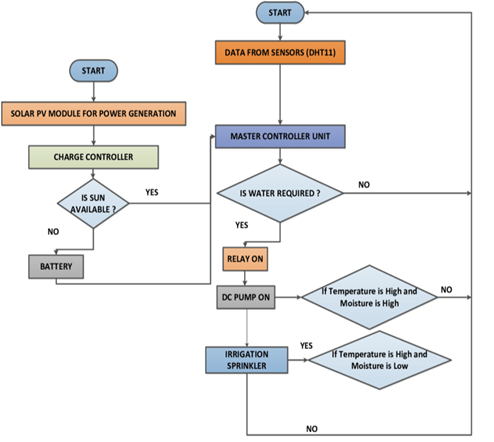 GitHub - harshitha3536/smart-irrigation