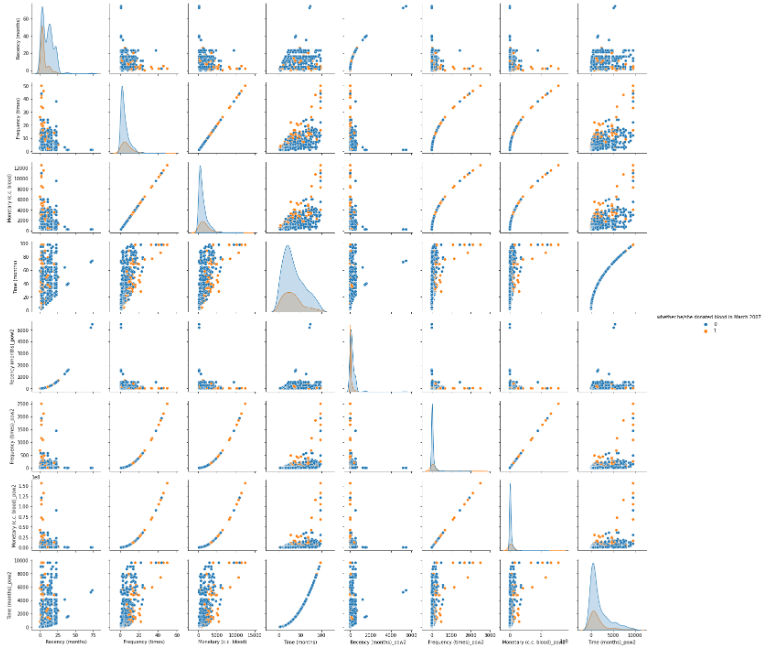 GitHub - Amir-Entezari/Blood-Transfusion-Service-Center-Data-Set: A ...