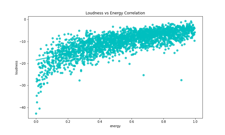 GitHub - Jayanti2510/Spotify-Dataset-Analysis