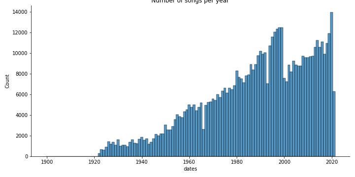 GitHub - Jayanti2510/Spotify-Dataset-Analysis