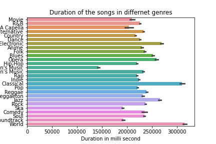 GitHub - Jayanti2510/Spotify-Dataset-Analysis