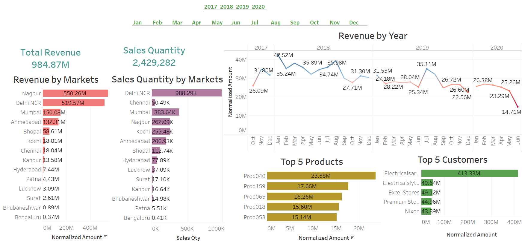 GitHub - Jayanti2510/Sales-Insights
