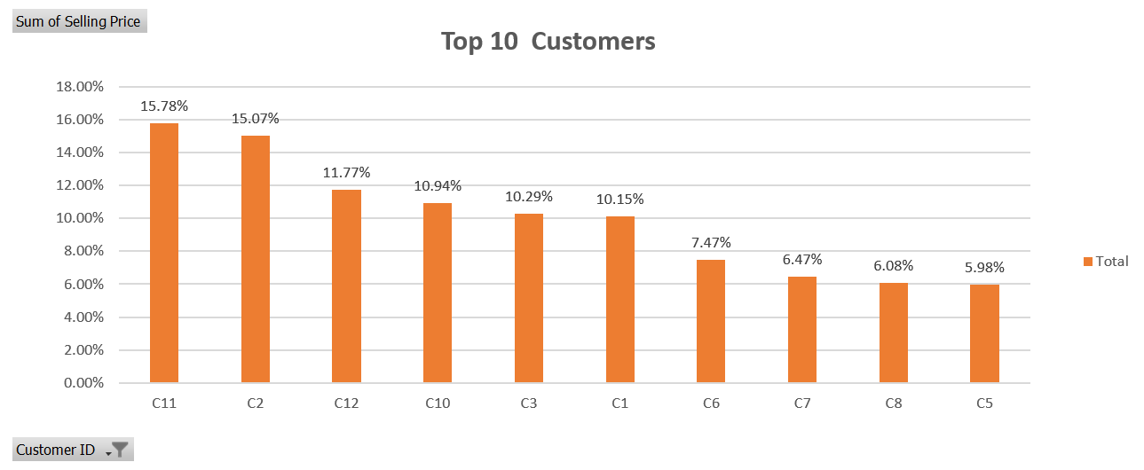 GitHub - Jayanti2510/Excel-Data-Analysis-Project