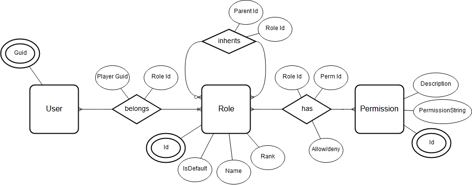 [IDEA] Implement a custom RBAC system · Issue #746 · azerothcore ...