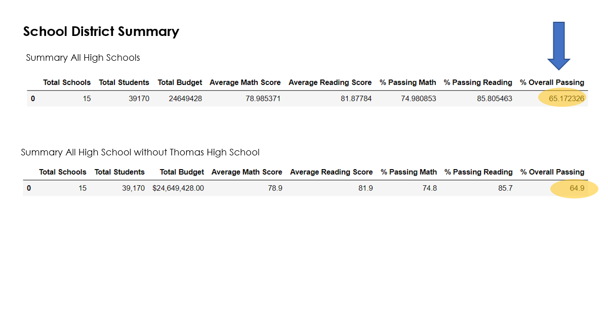GitHub - MikMickey/School_District_Analysis: Module_4 Project Data