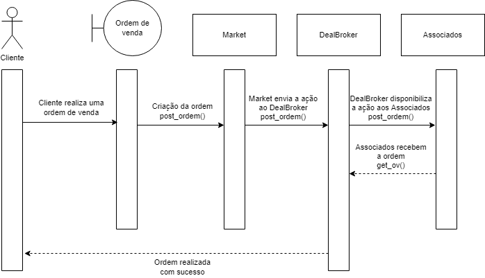 4.2 Diagrama de Sequência: Market - Projeto-2-MSOA/Projeto GitHub Wiki