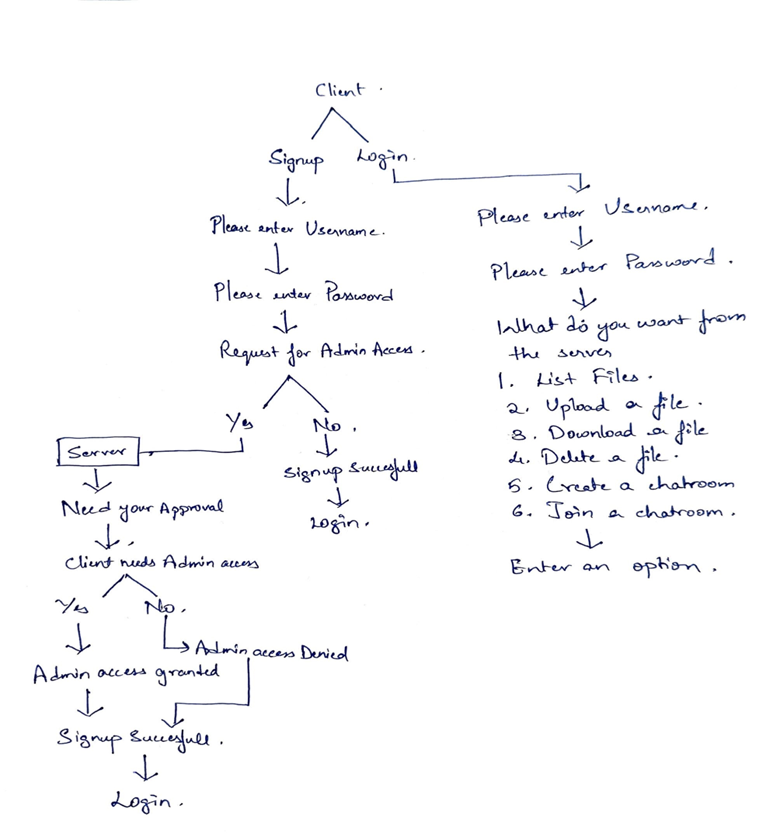 GitHub - Prudhvi-Chekka/Shared-File-Transfer-Network