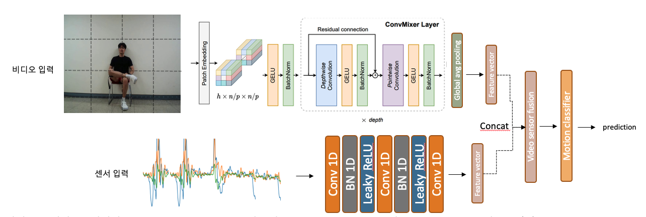 GitHub - enter1994/sitting-posture-recognition: Multi-Modal Fusion 자세 판별 시스템