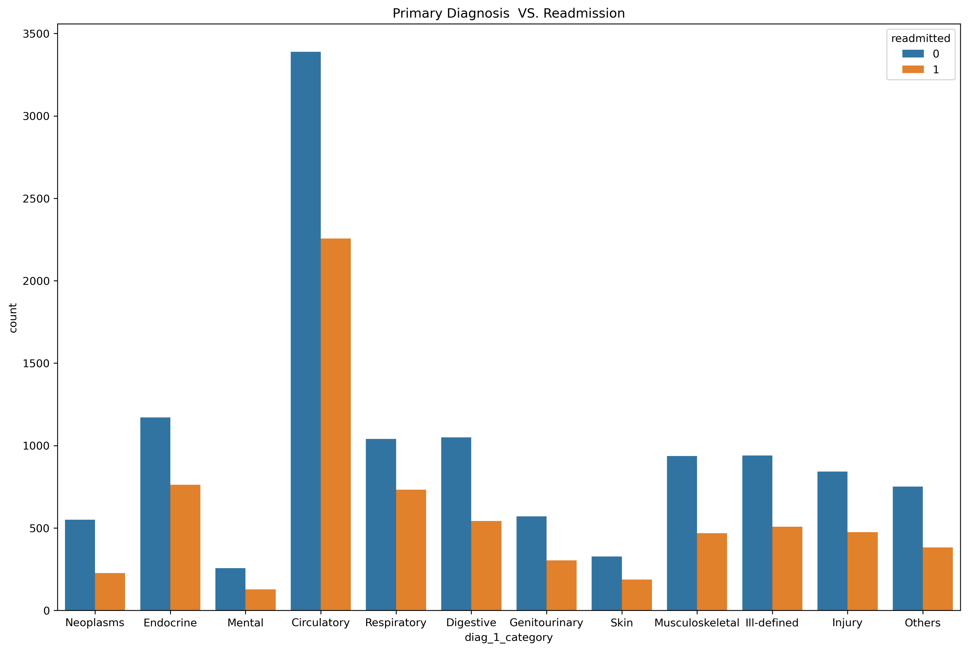 GitHub - gaganref/DiabeticDataAnalysis: A simple data analysis of diabetic data using python