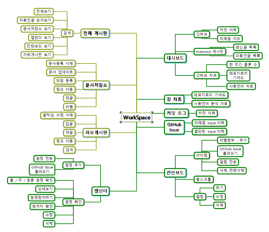GitHub - KOSA703-Team4-FinalProject/MOMOCO_Project