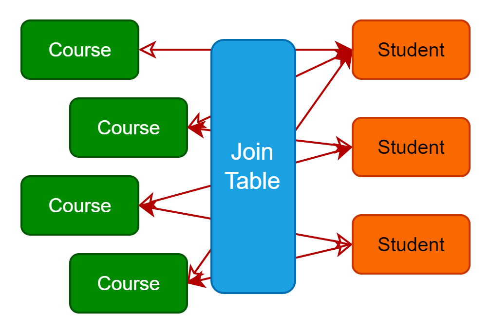 GitHub - TilmeezUrRehmanBhatti/Hibernate-Advanced-05-many-to-many: ManyToMany Mapping