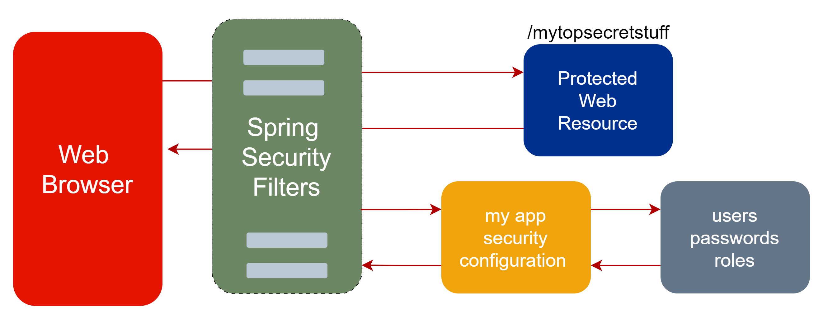 GitHub - TilmeezUrRehmanBhatti/spring-security-demo-01-base-app: Spring Security - Overview, All ...