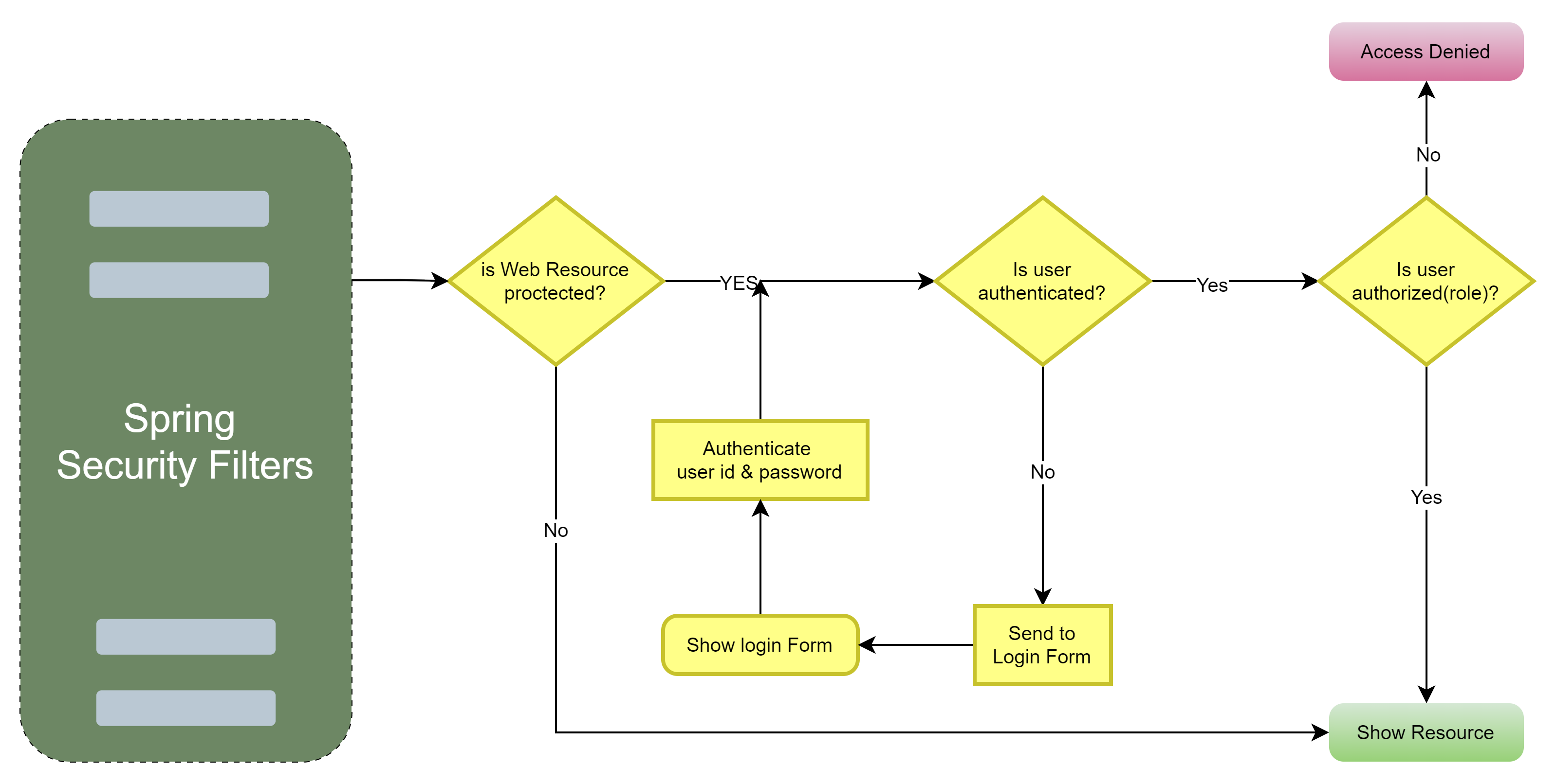 Github Tilmeezurrehmanbhatti Spring Security Demo 01 Base App Spring Security Overview All