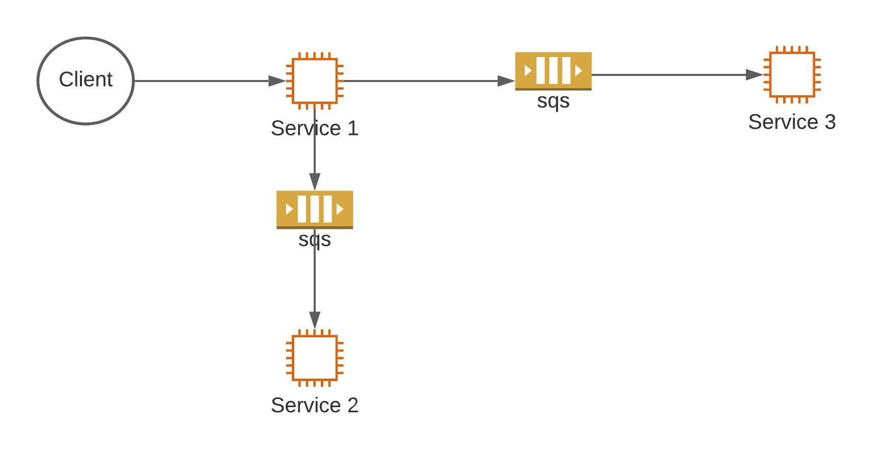 Support for SQS · Issue #62 · aws-observability/aws-otel-java ...