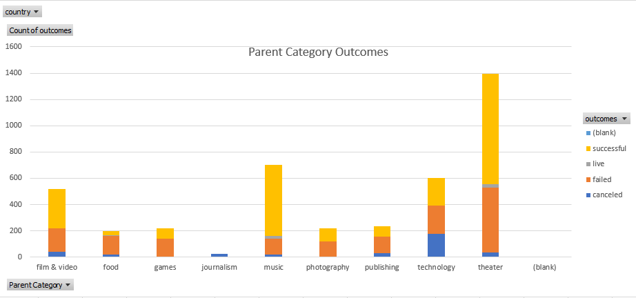 GitHub - NikkoB702/Kickstarter_Analysis: Performing analysis on Kickstarter data to uncover trends