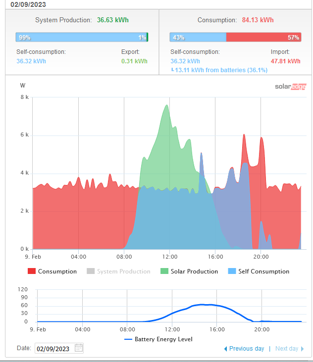 SolarEdge energy counters doesn't report all produced energy · Issue ...