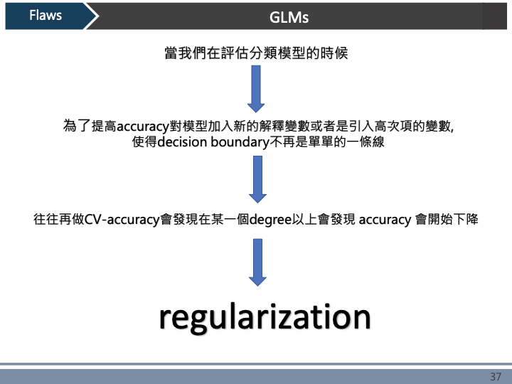 GitHub - KenChiang1997/Regression-Analysis: Logistic Regression and GLMs