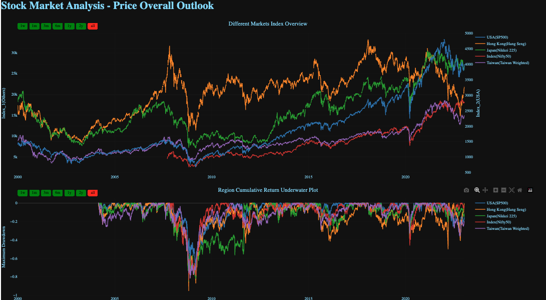 GitHub - KenChiang1997/Market-Asset-Allocation-Dashboard: Dash, Plotly ...