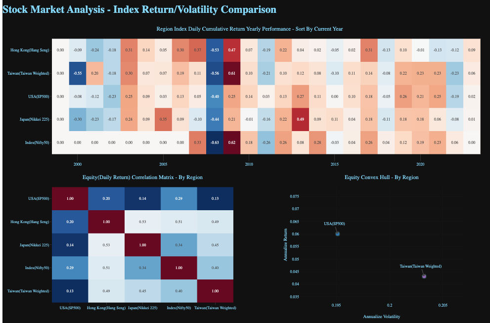 GitHub - KenChiang1997/Market-Asset-Allocation-Dashboard: Dash, Plotly ...