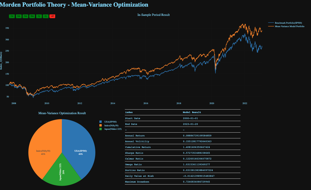 GitHub - KenChiang1997/Market-Asset-Allocation-Dashboard: Dash, Plotly ...