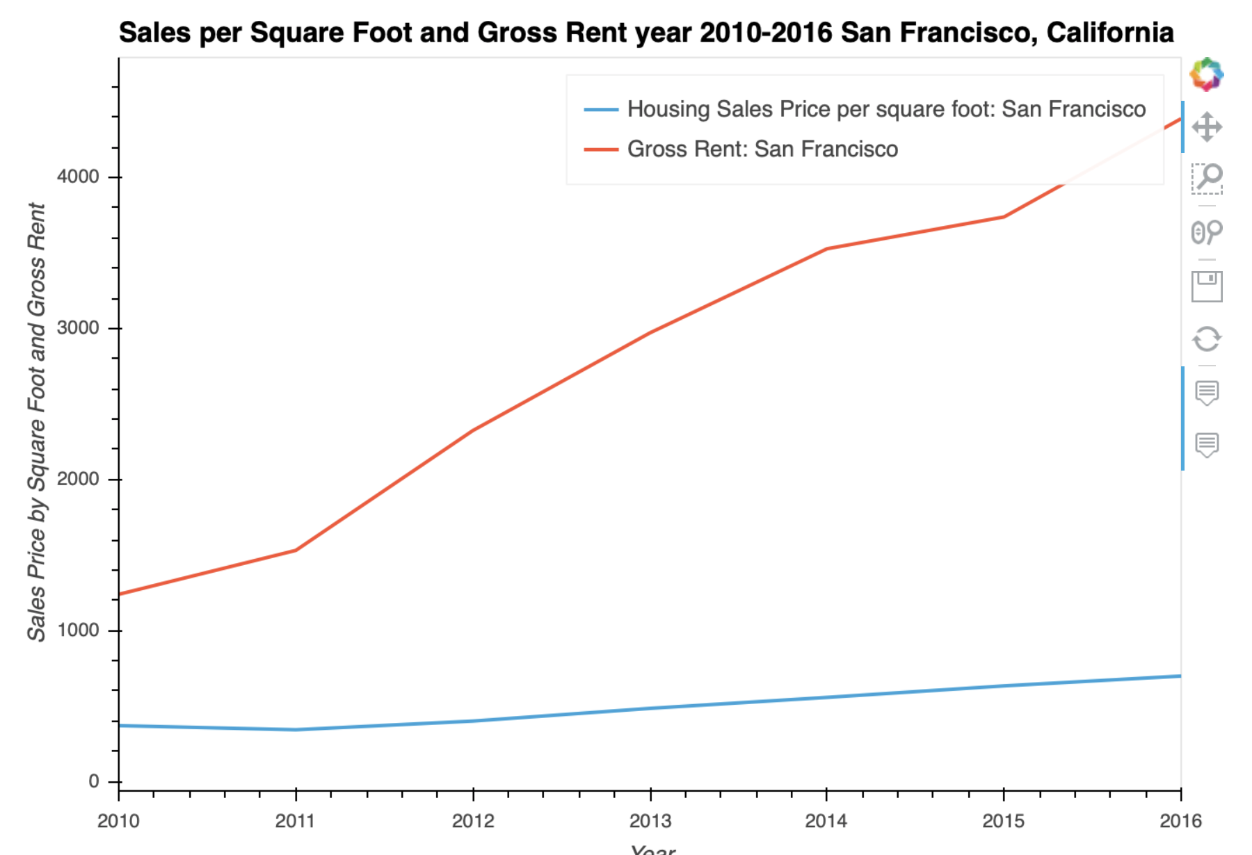 GitHub - VanMSM/SanFranciscoHousing_PyViz_Project